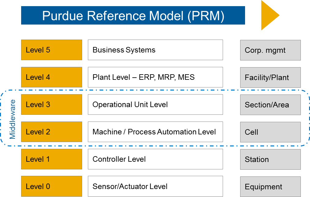 Sustainable MES and Master Data Flow | On Time Edge